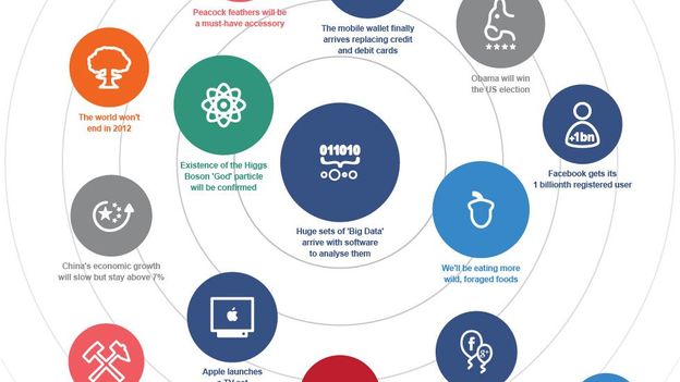 2012: What did everyone predict?