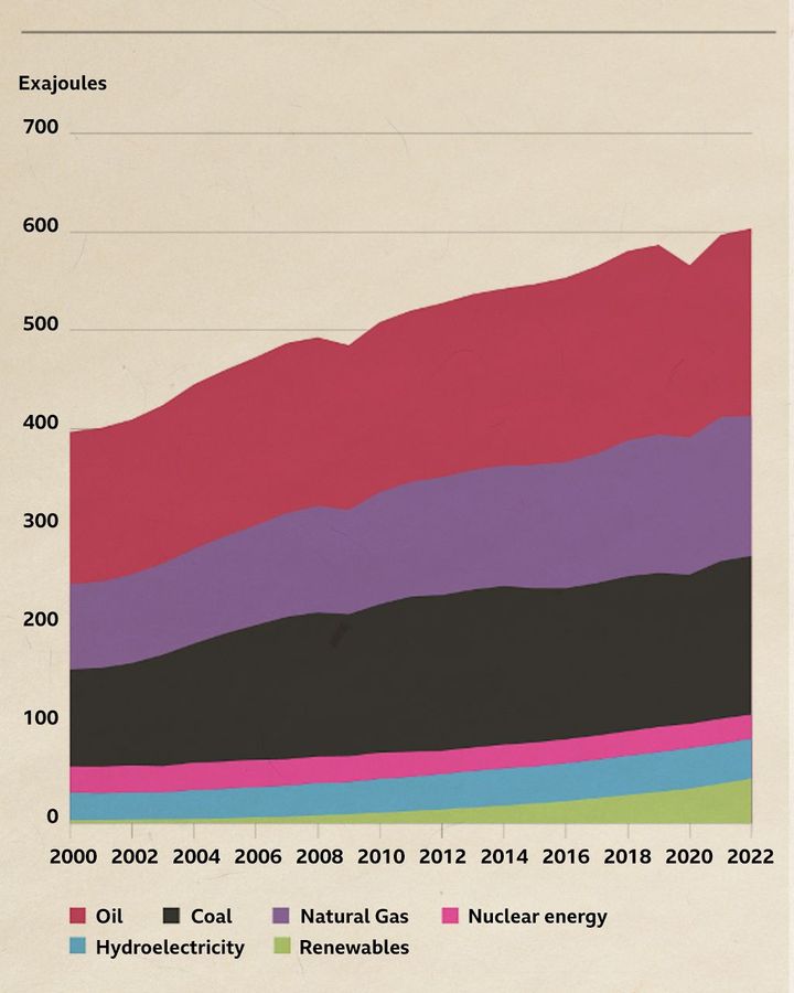 Is the decline of oil in sight? - BBC Future