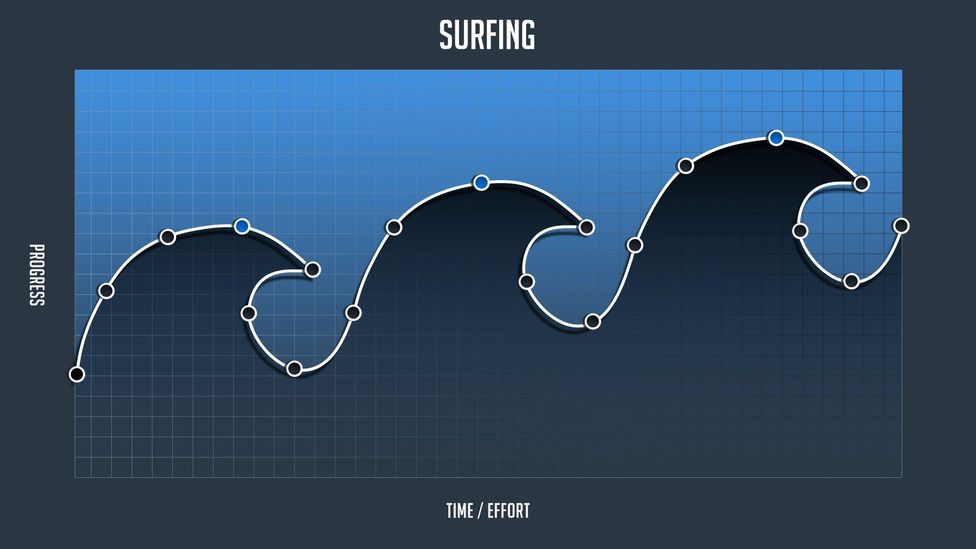 Surf’s up! A new way to see progress in work and life - BBC Worklife