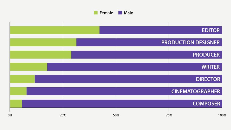 The data that reveals the film industry’s ‘woman problem’ - BBC Culture