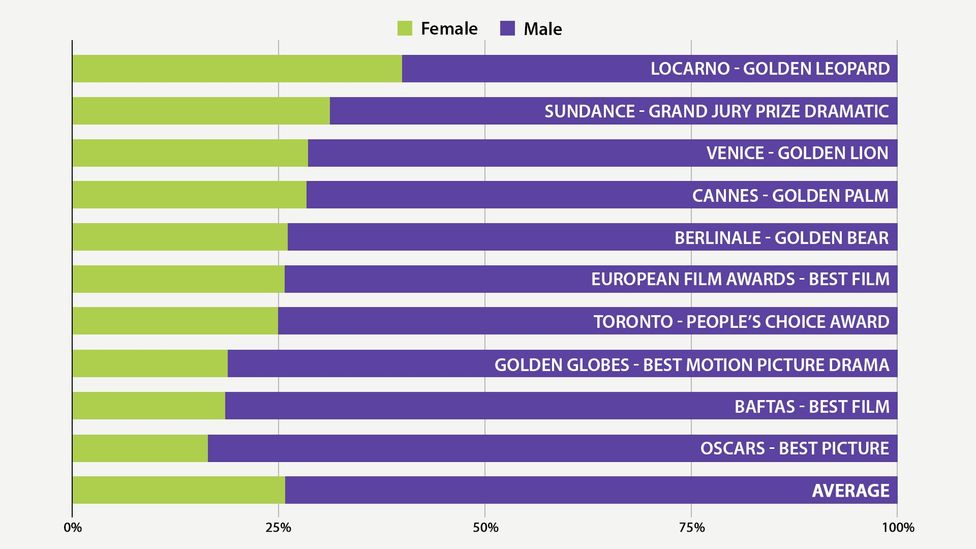 The data that reveals the film industry’s ‘woman problem’ - BBC Culture