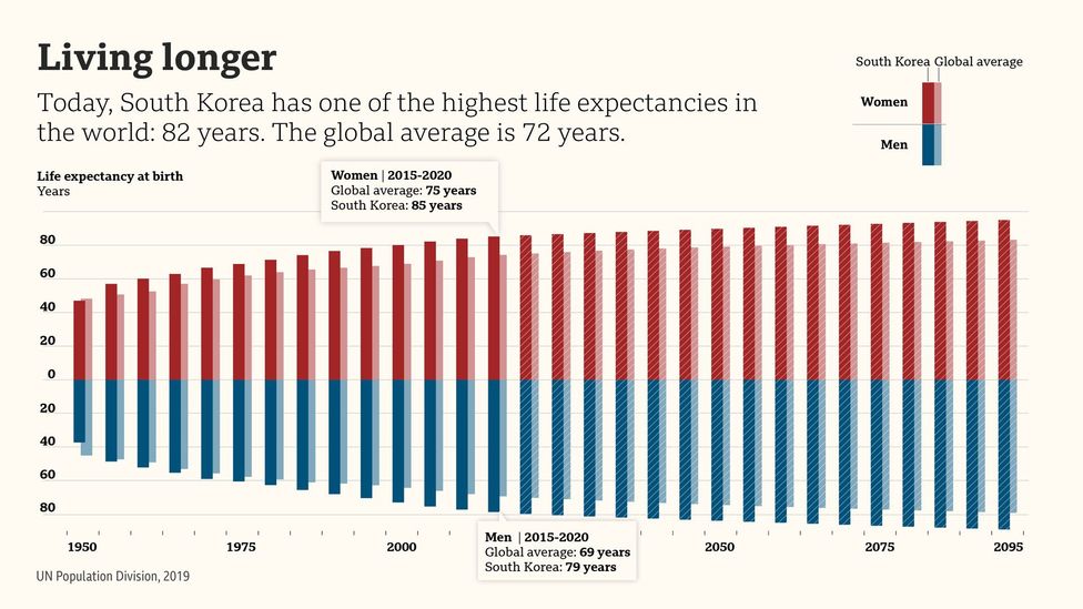 South Korea s Population Paradox BBC Worklife South Korea s Population Paradox BBC Worklife