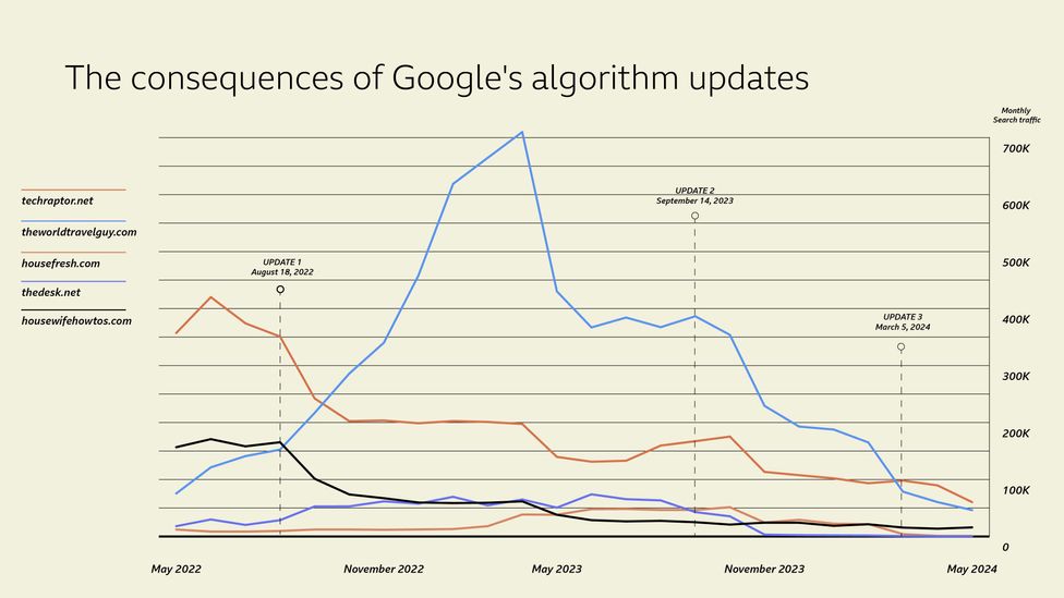 Google just updated its algorithm. The Internet will never be the same ...