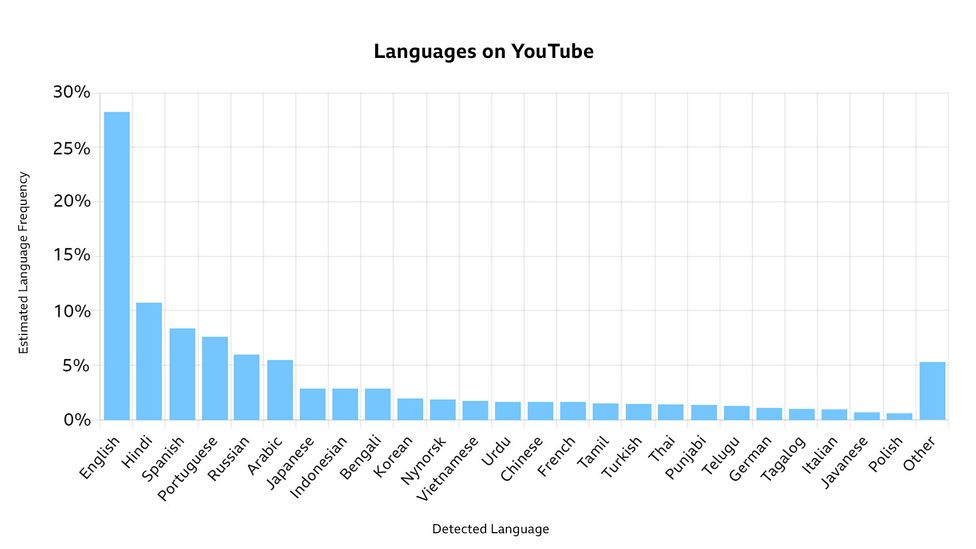 How a computer that 'drunk dials' videos is exposing YouTube's secrets ...